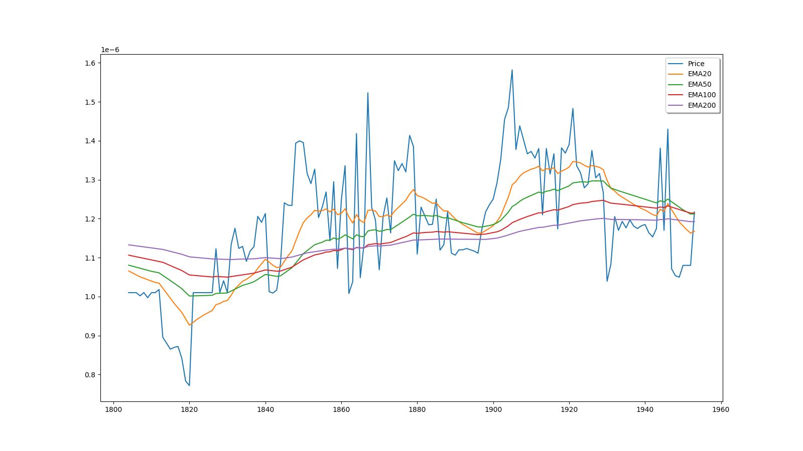 CNG Casino Exponential Moving Averages
