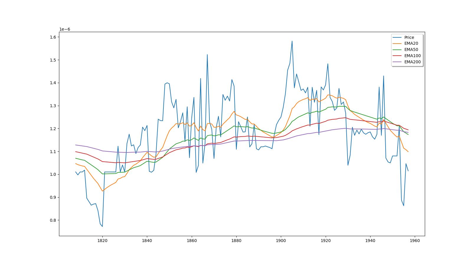 CNG Casino Exponential Moving Averages