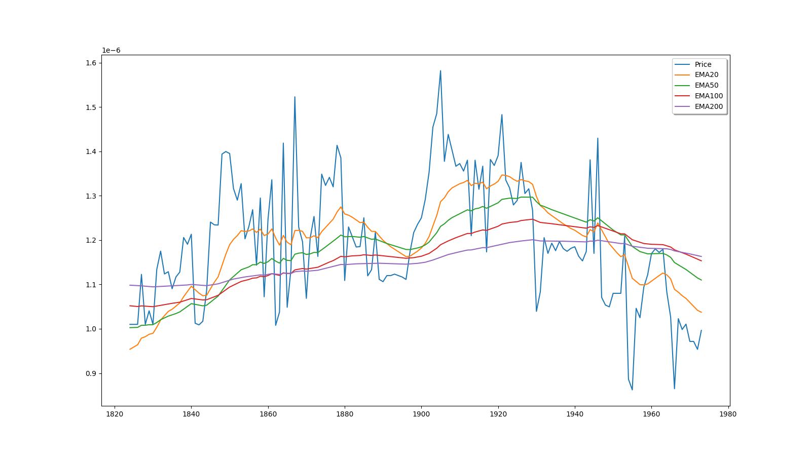 CNG Casino Exponential Moving Averages