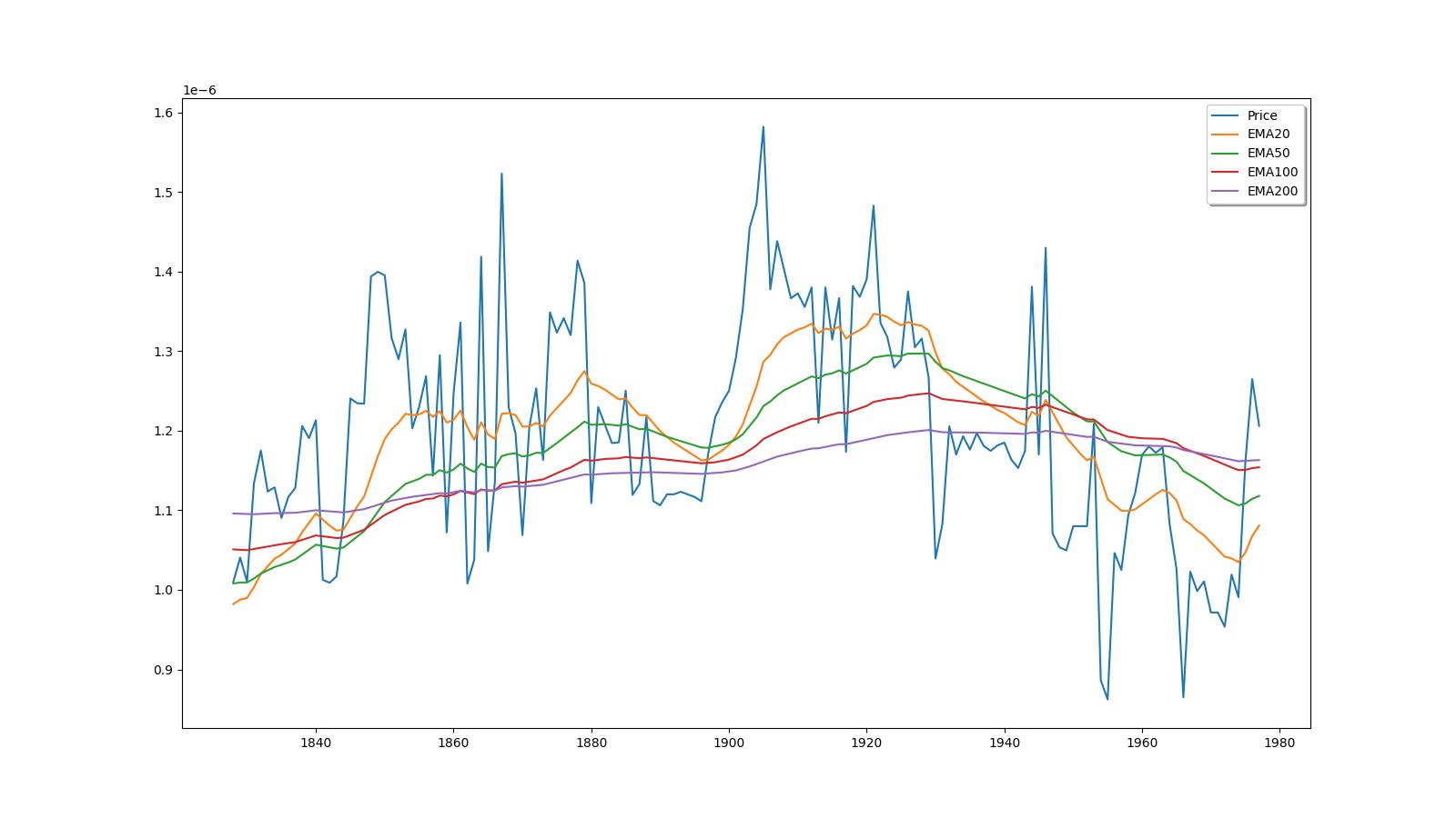 CNG Casino Exponential Moving Averages