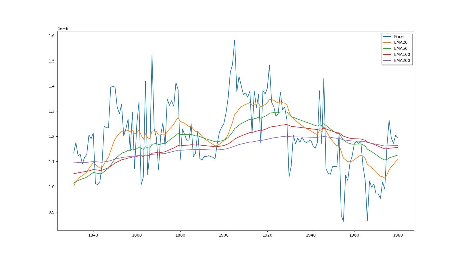 CNG Casino Exponential Moving Averages