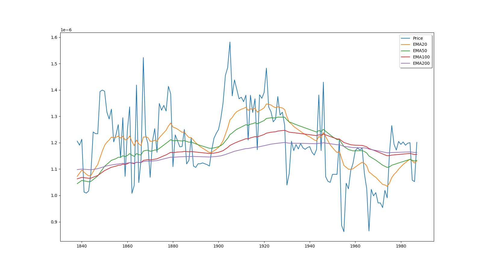 CNG Casino Exponential Moving Averages