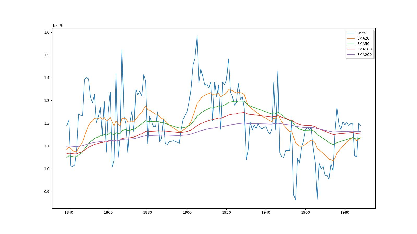 CNG Casino Exponential Moving Averages