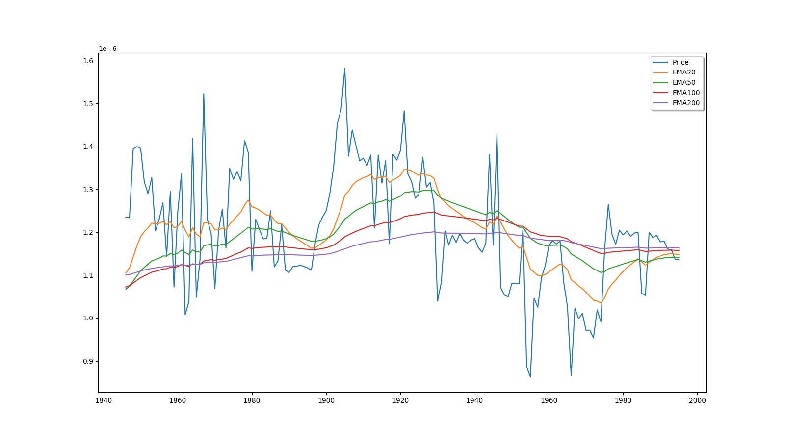 CNG Casino Exponential Moving Averages