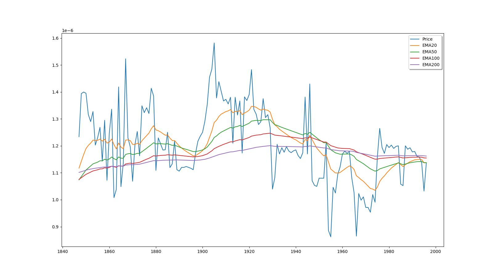 CNG Casino Exponential Moving Averages