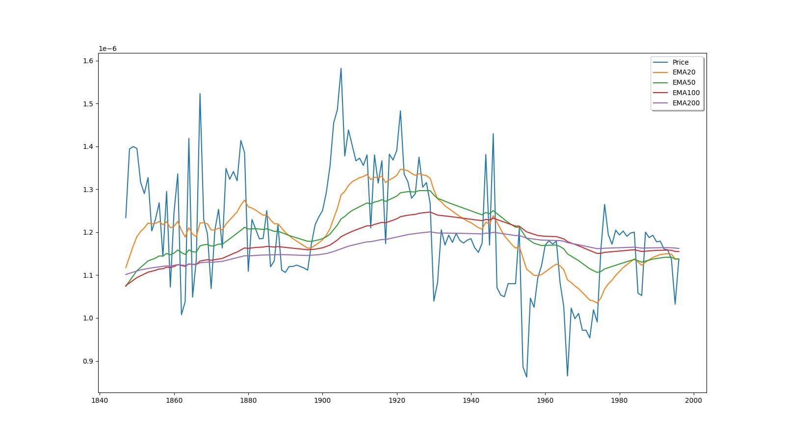 CNG Casino Exponential Moving Averages