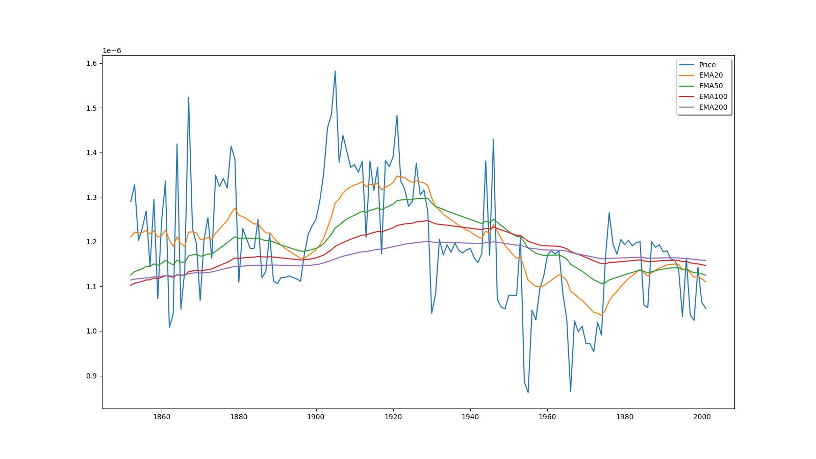 CNG Casino Exponential Moving Averages