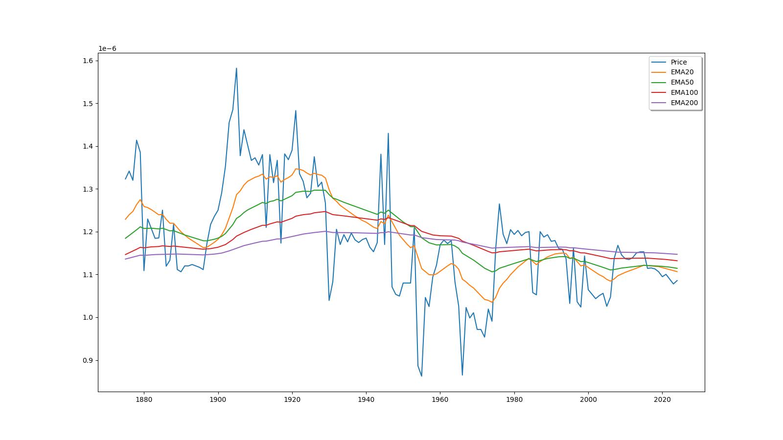 CNG Casino Exponential Moving Averages