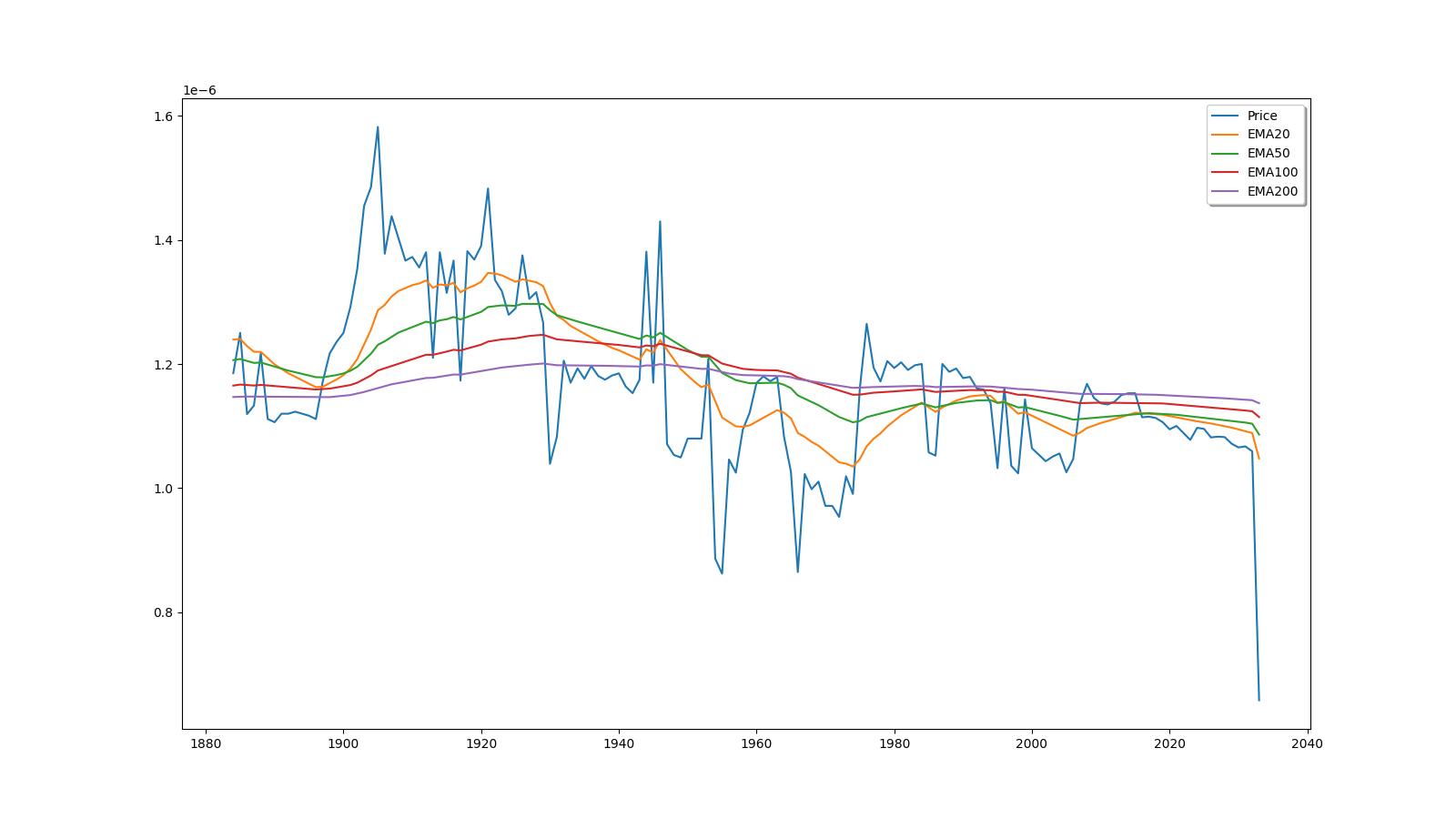 CNG Casino Exponential Moving Averages