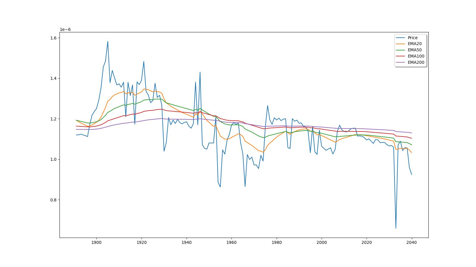 CNG Casino Exponential Moving Averages