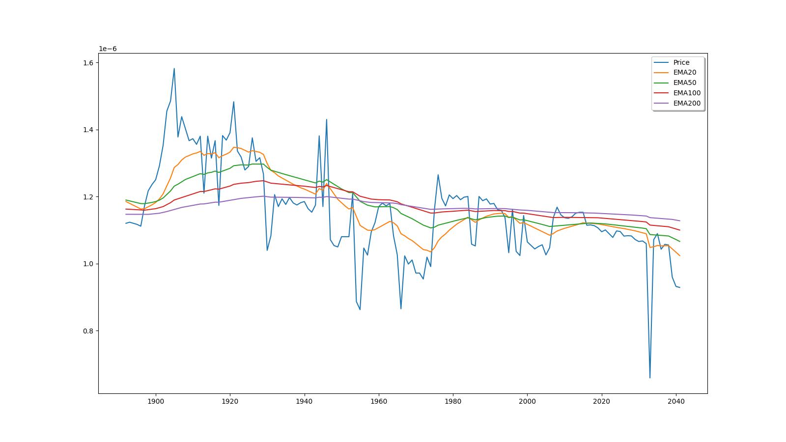 CNG Casino Exponential Moving Averages