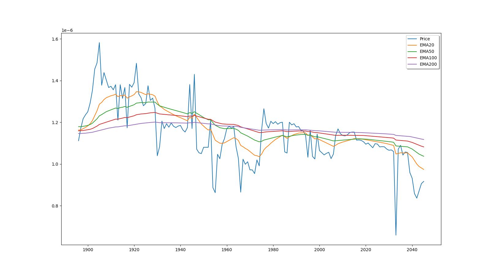 CNG Casino Exponential Moving Averages