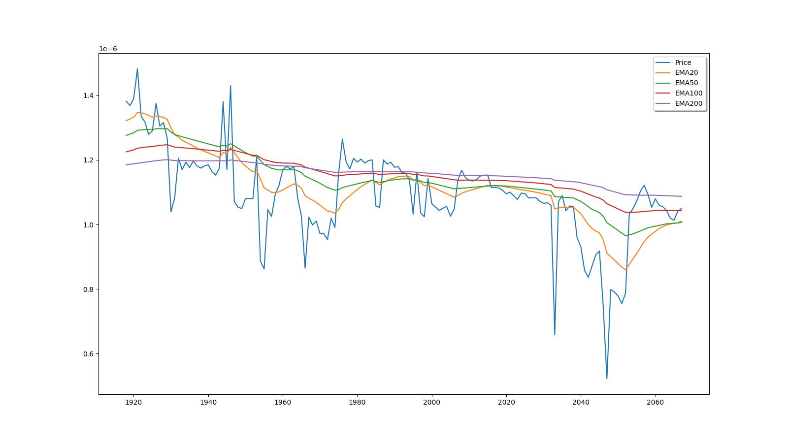 CNG Casino Exponential Moving Averages