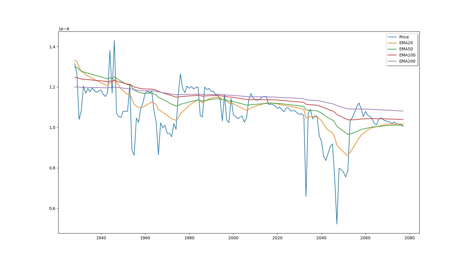 CNG Casino Exponential Moving Averages