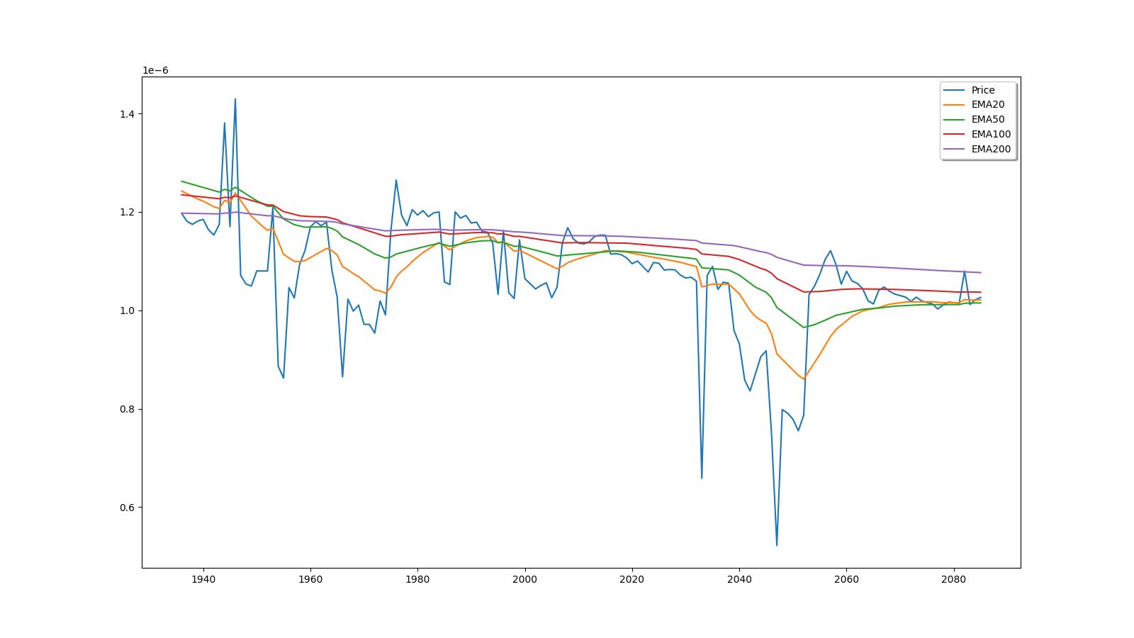 CNG Casino Exponential Moving Averages