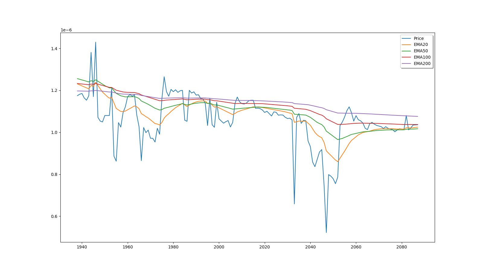 CNG Casino Exponential Moving Averages