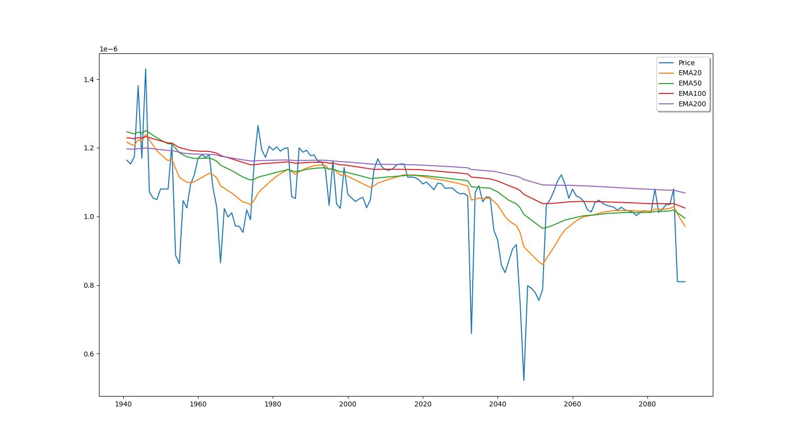 CNG Casino Exponential Moving Averages
