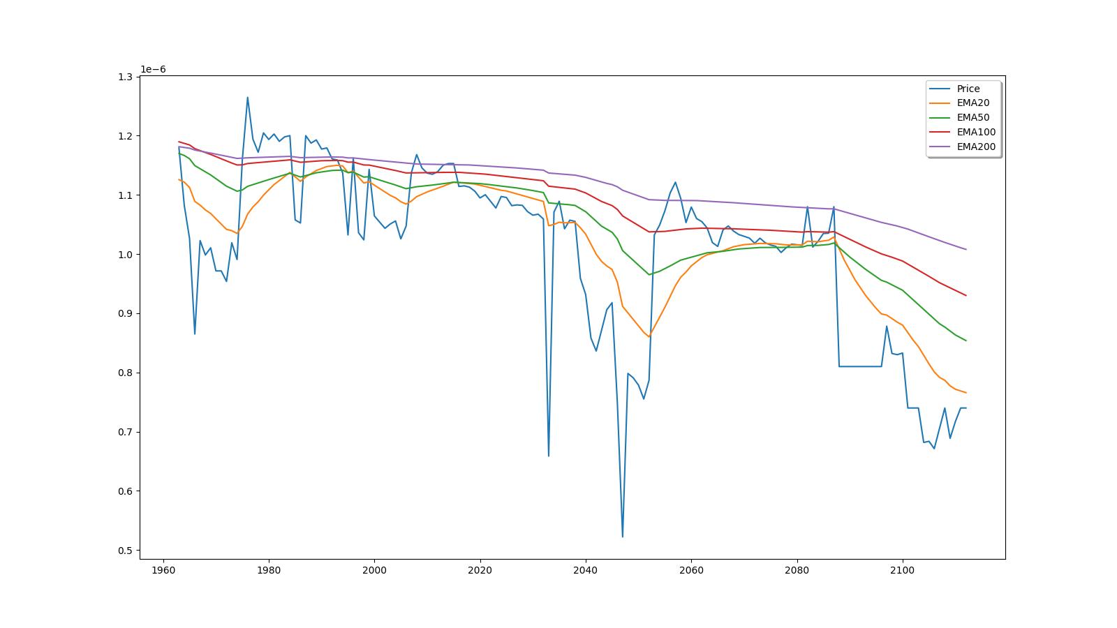 CNG Casino Exponential Moving Averages
