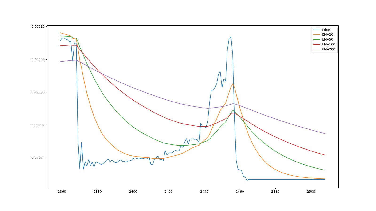 CNNS Exponential Moving Averages