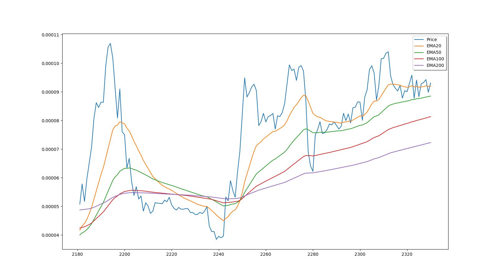 CNNS Exponential Moving Averages
