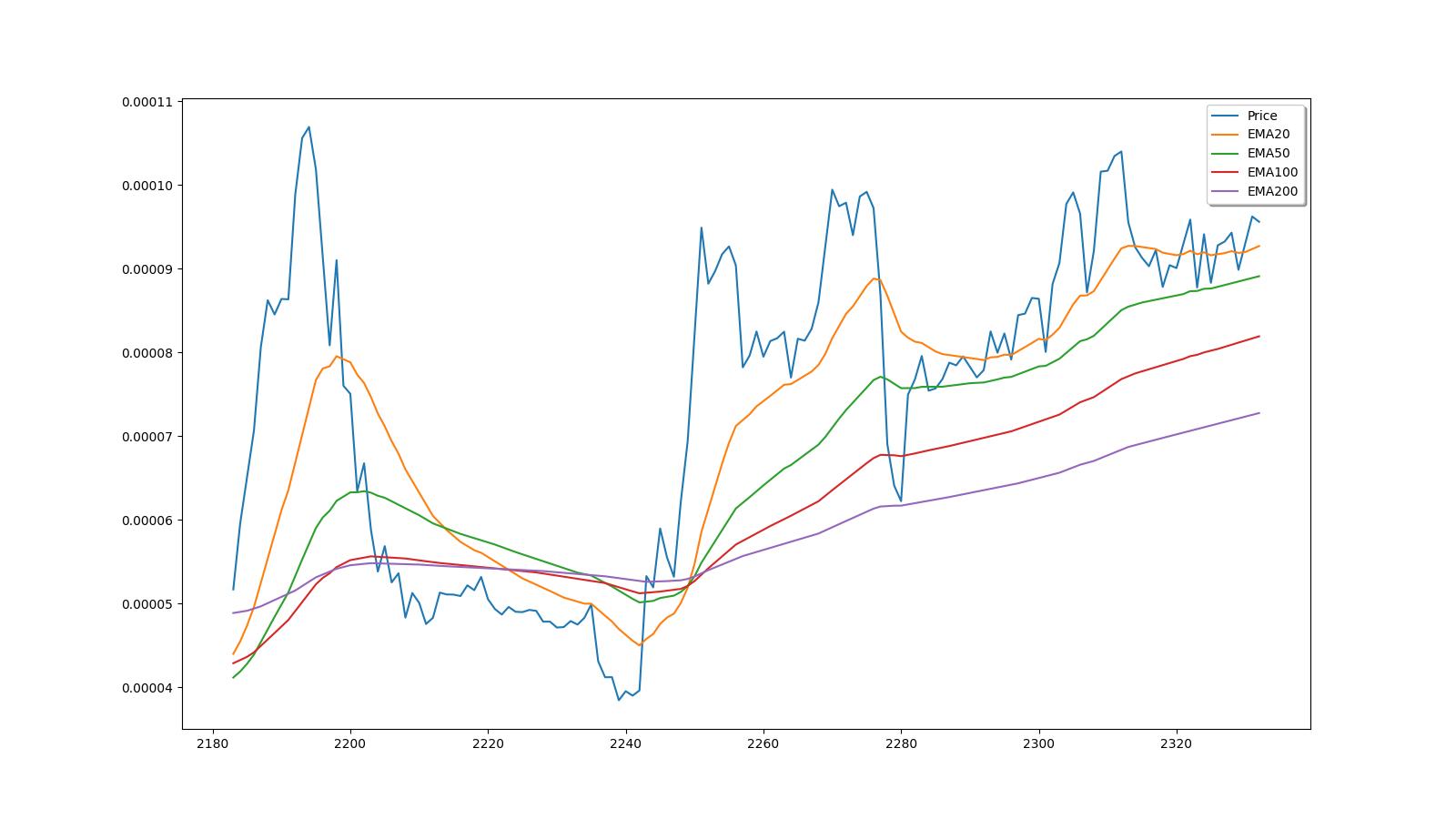 CNNS Exponential Moving Averages