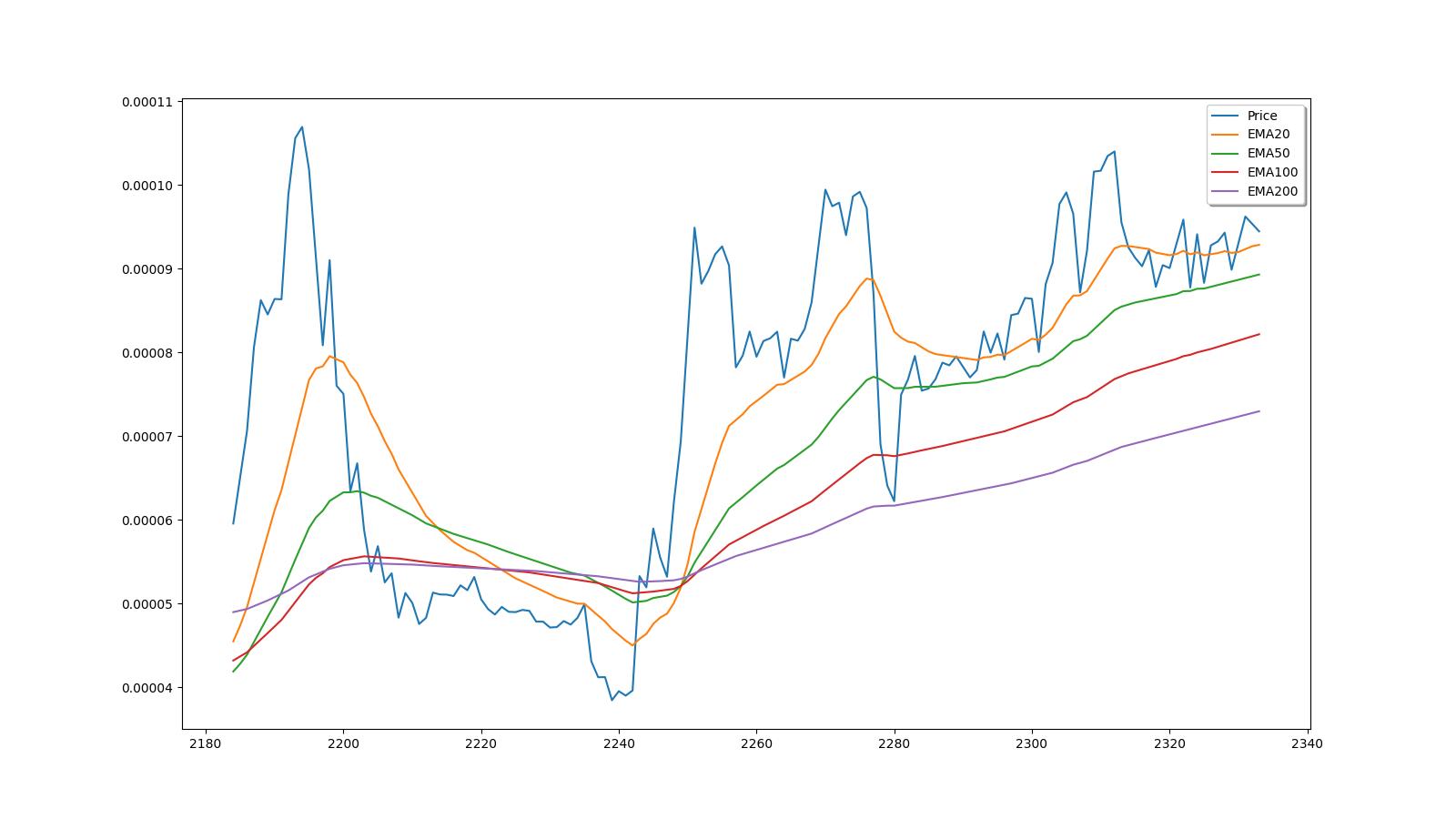 CNNS Exponential Moving Averages