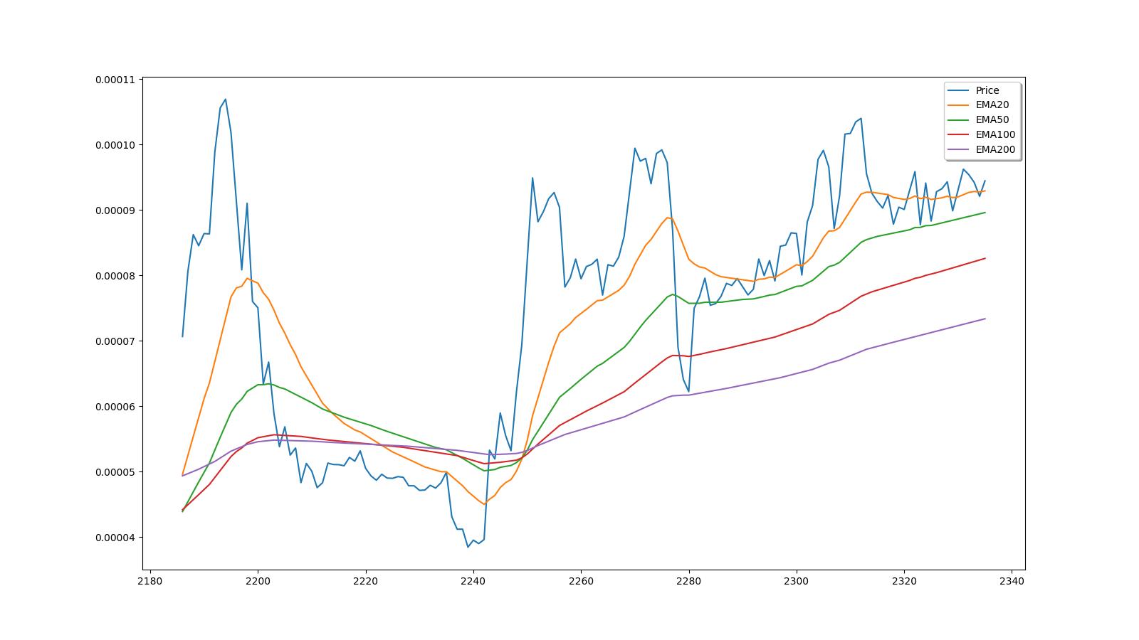CNNS Exponential Moving Averages