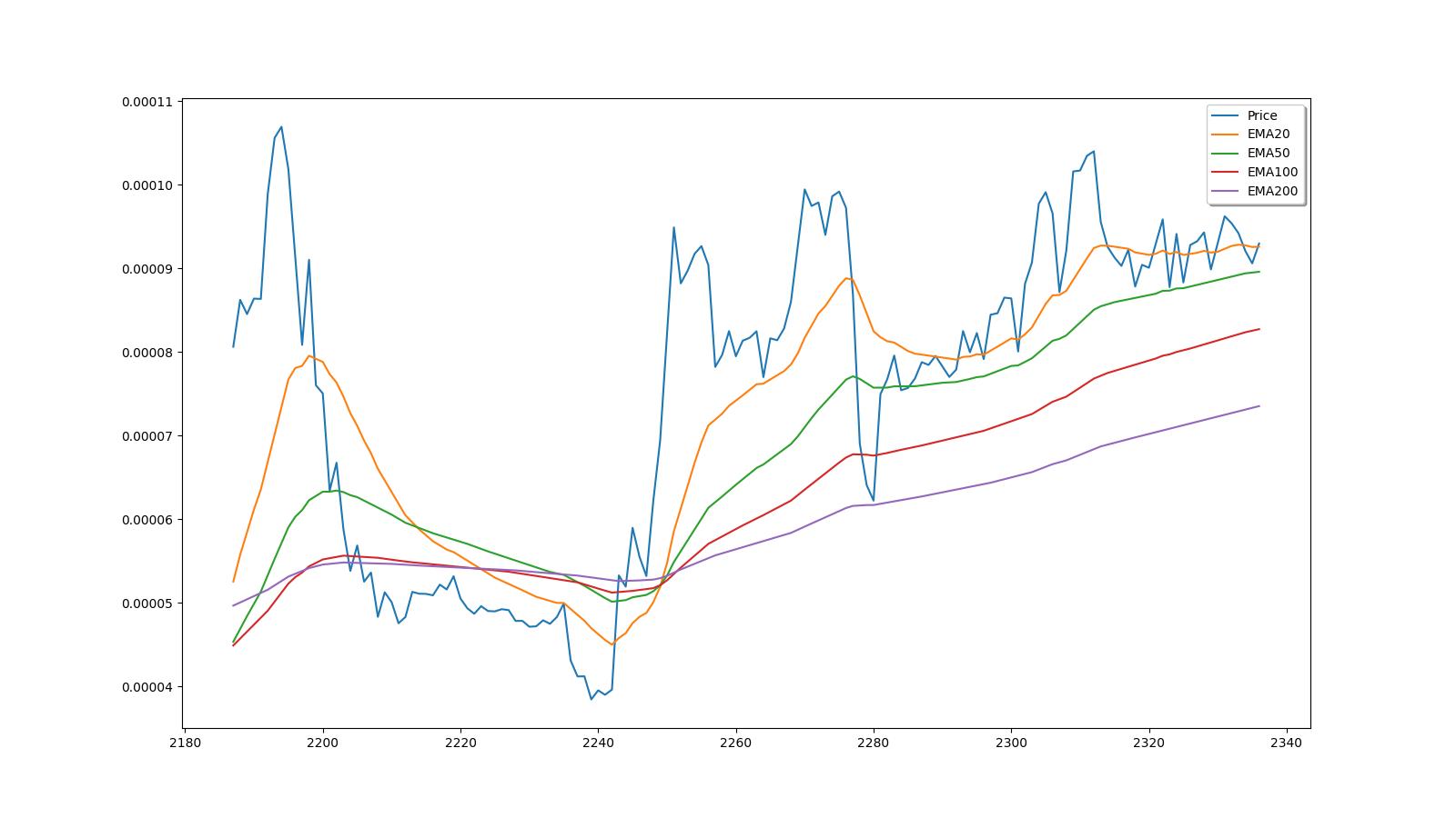 CNNS Exponential Moving Averages
