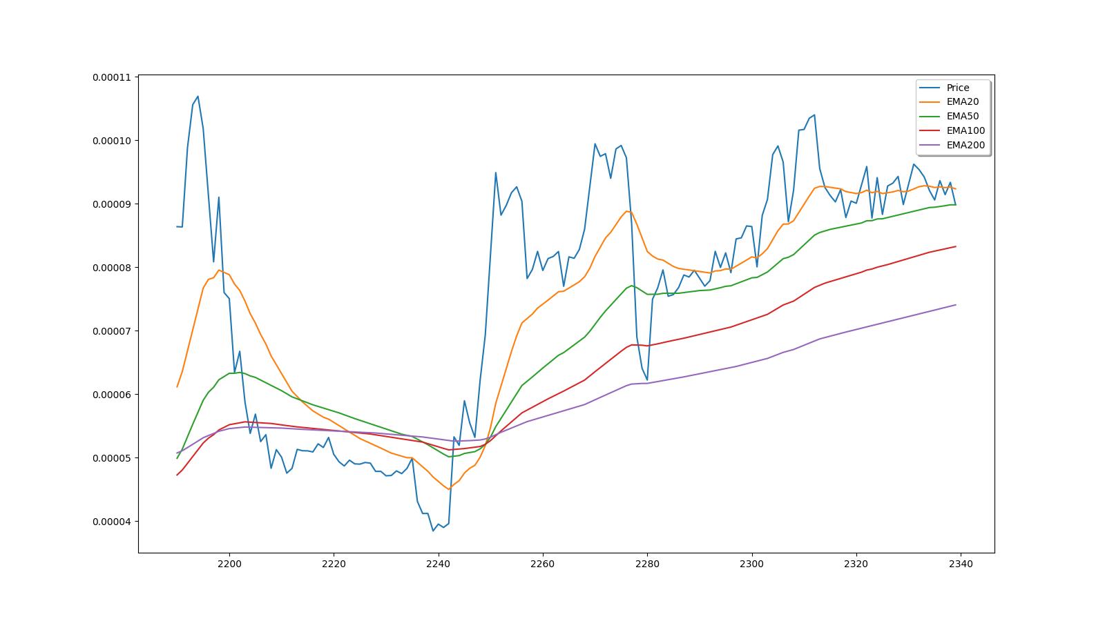 CNNS Exponential Moving Averages