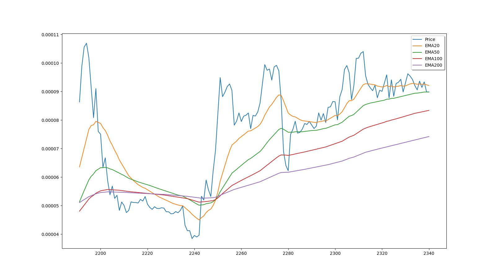 CNNS Exponential Moving Averages