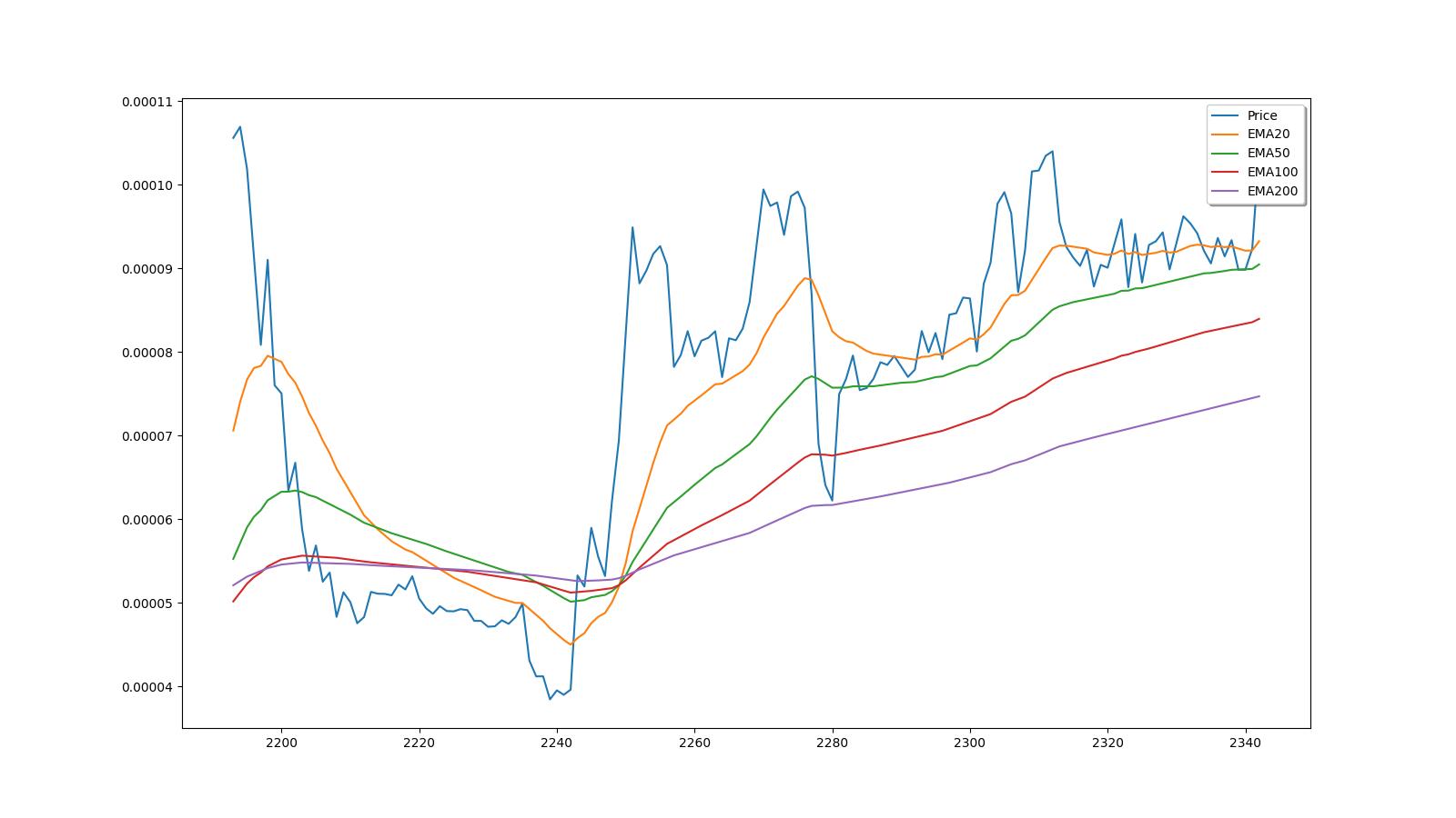 CNNS Exponential Moving Averages