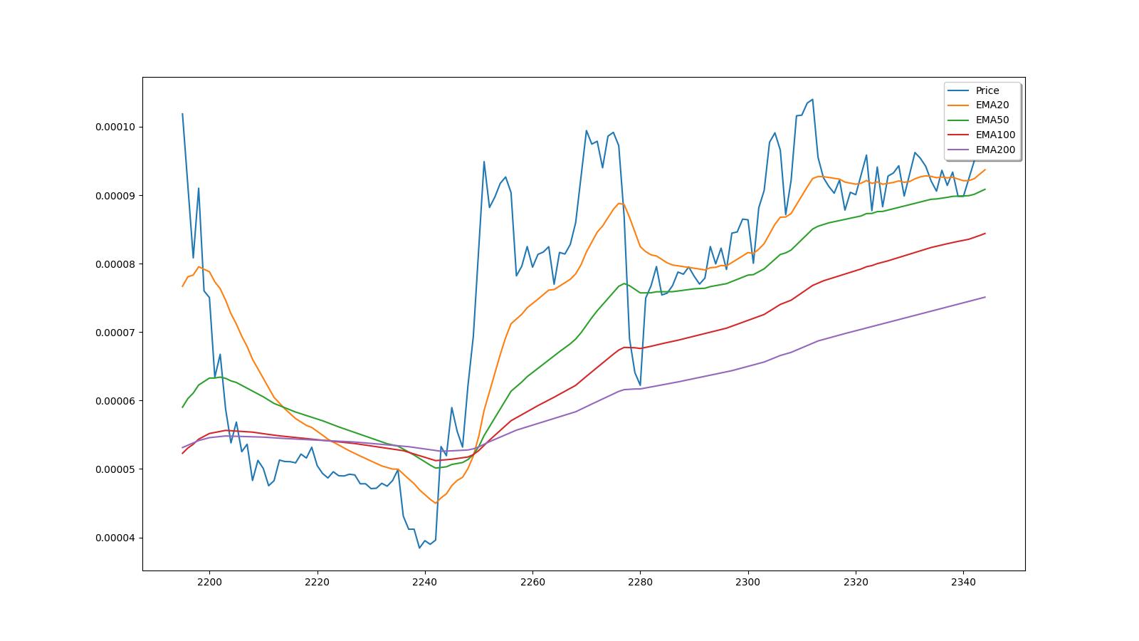 CNNS Exponential Moving Averages