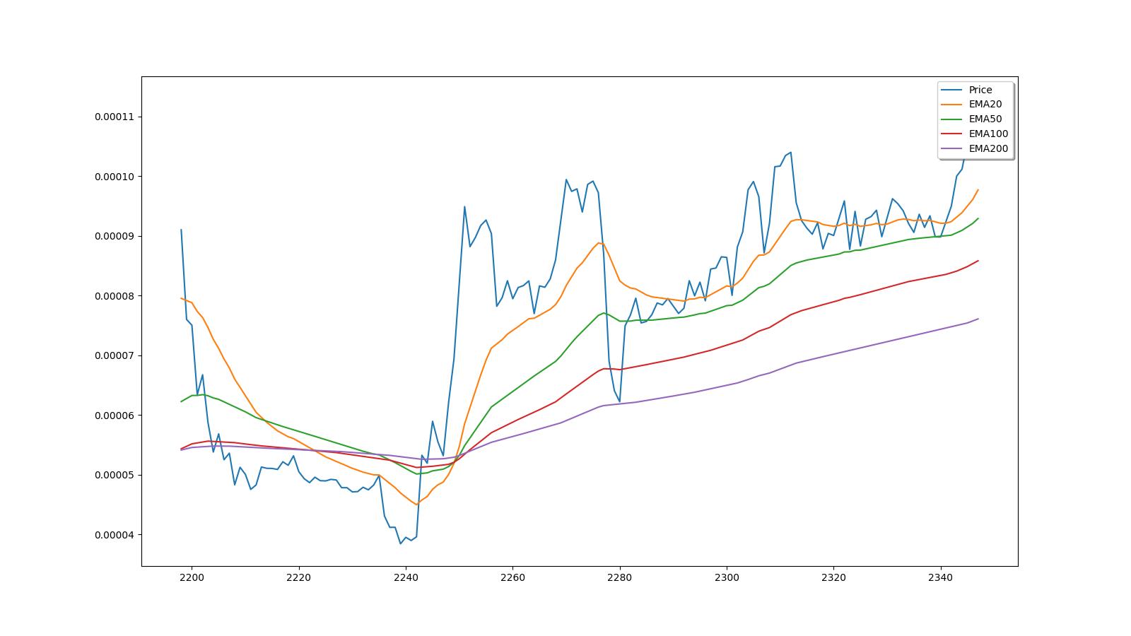 CNNS Exponential Moving Averages