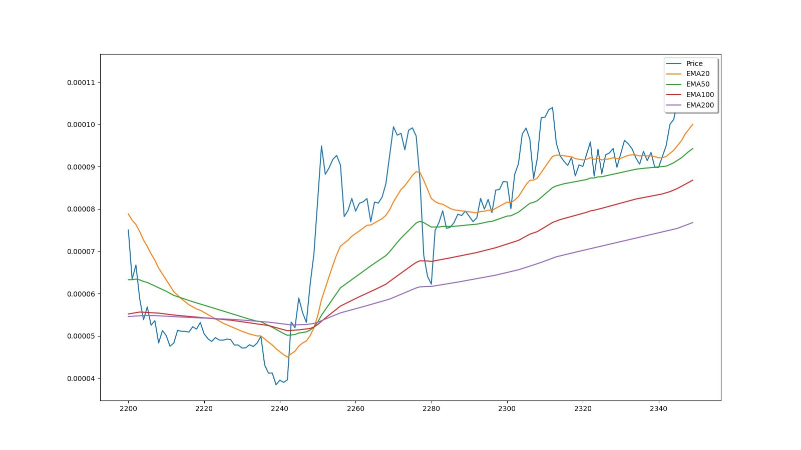 CNNS Exponential Moving Averages