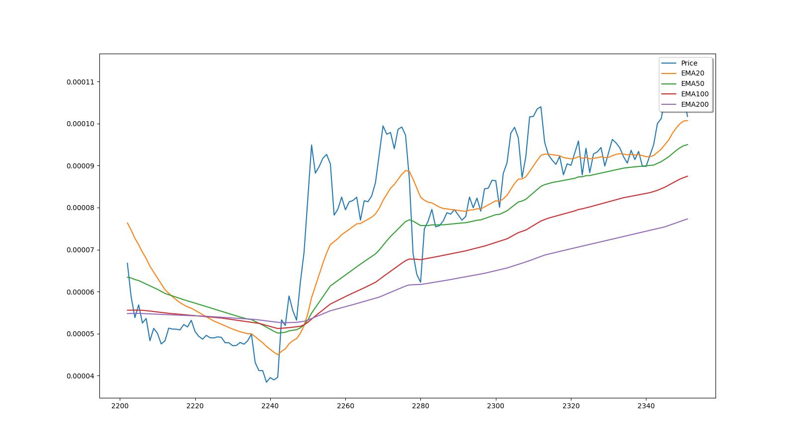 CNNS Exponential Moving Averages
