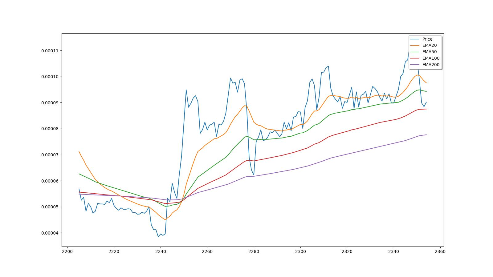CNNS Exponential Moving Averages