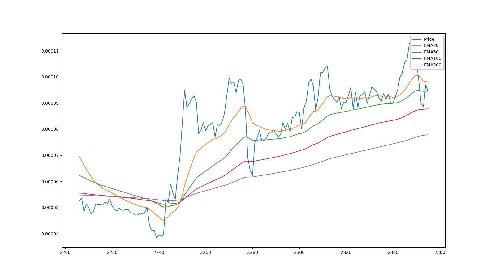 CNNS Exponential Moving Averages