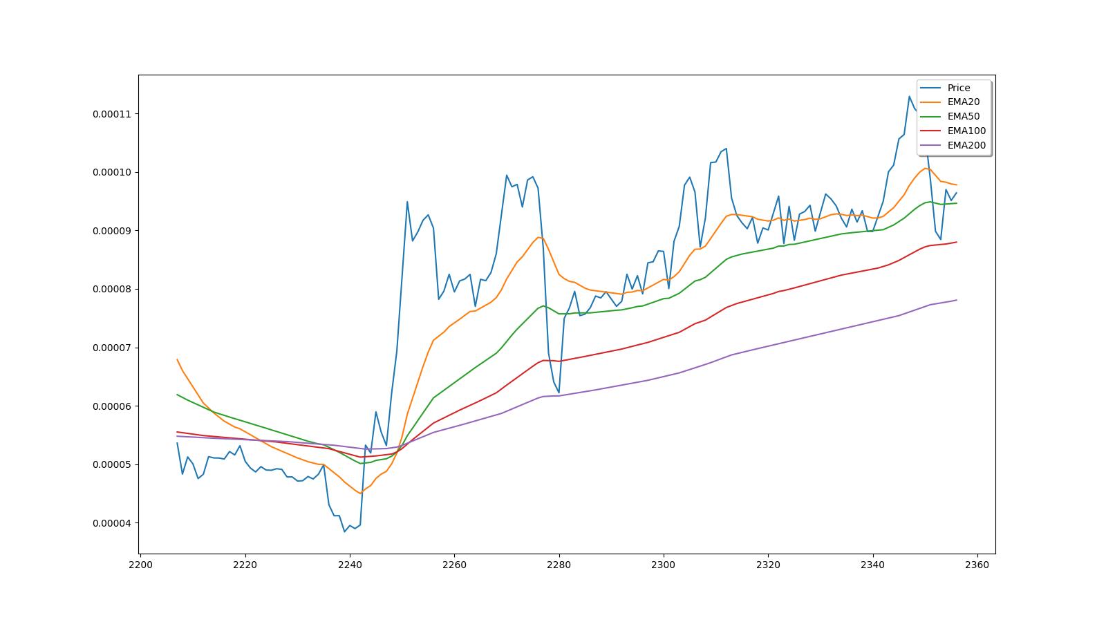 CNNS Exponential Moving Averages