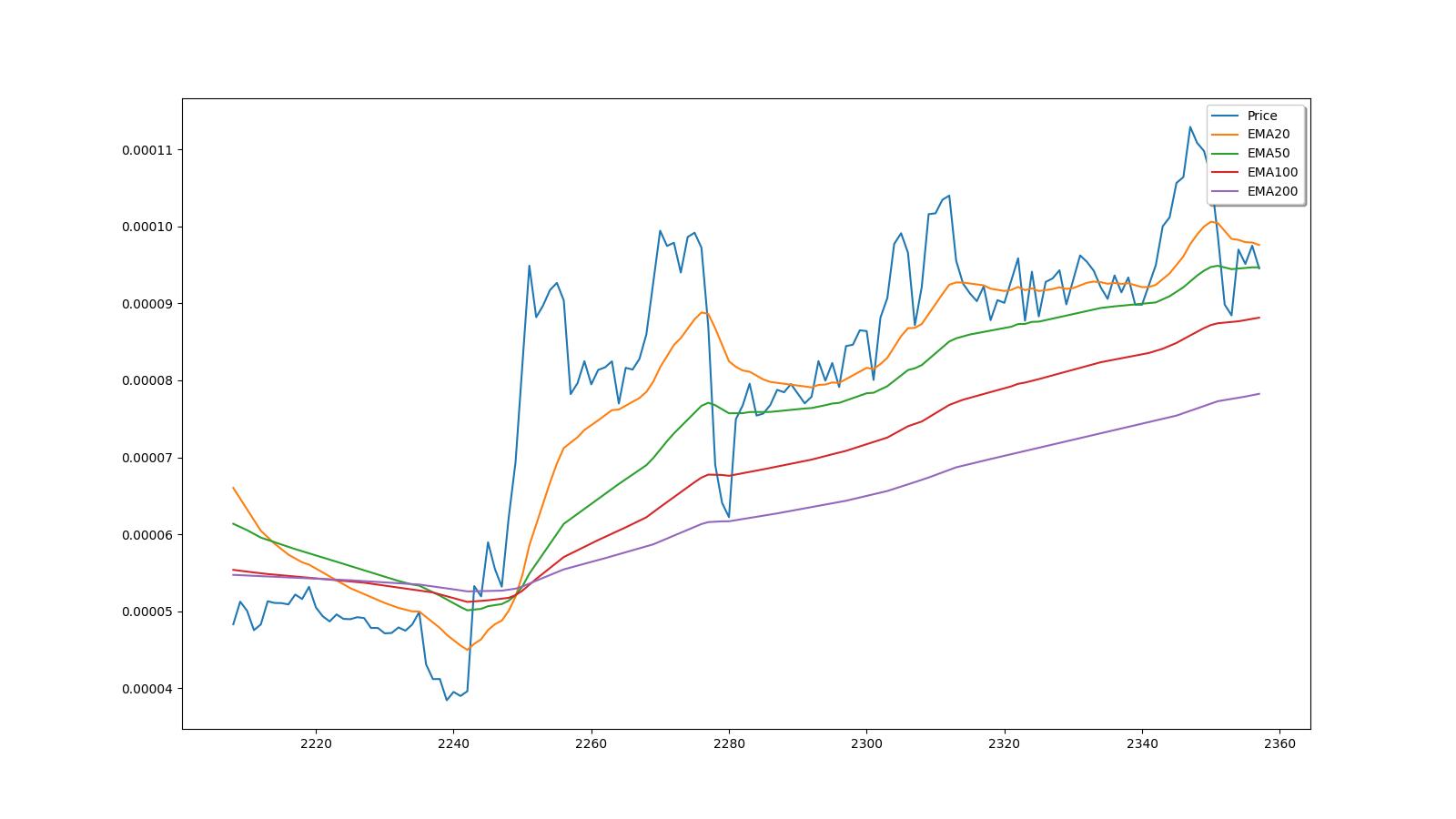 CNNS Exponential Moving Averages