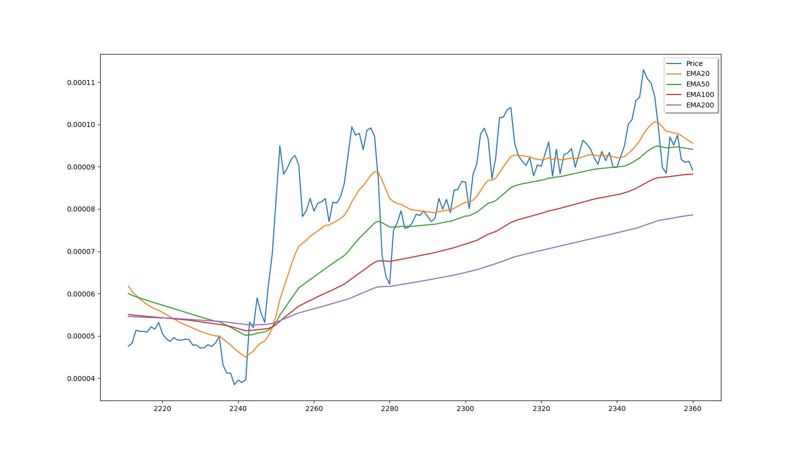 CNNS Exponential Moving Averages