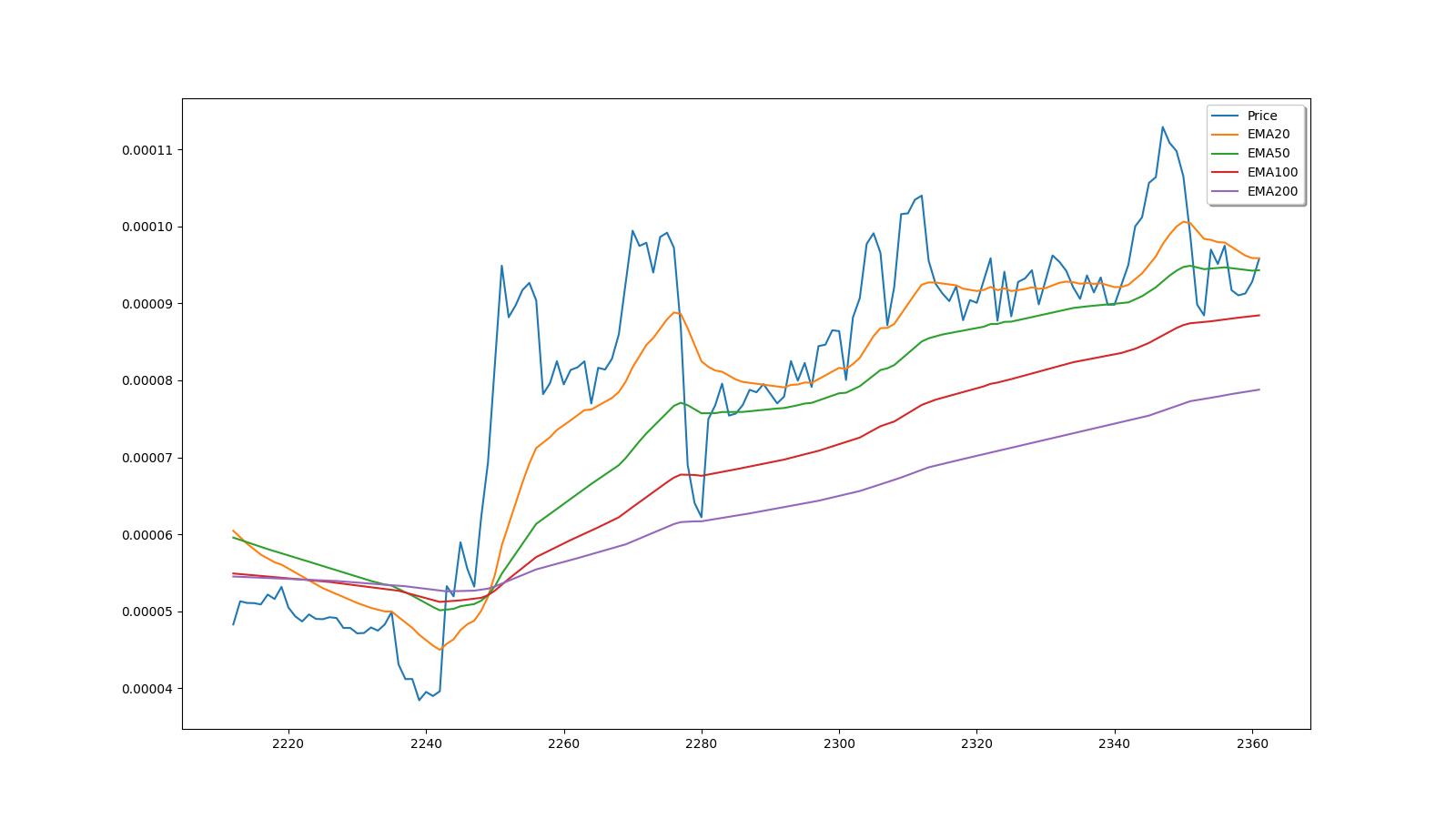 CNNS Exponential Moving Averages