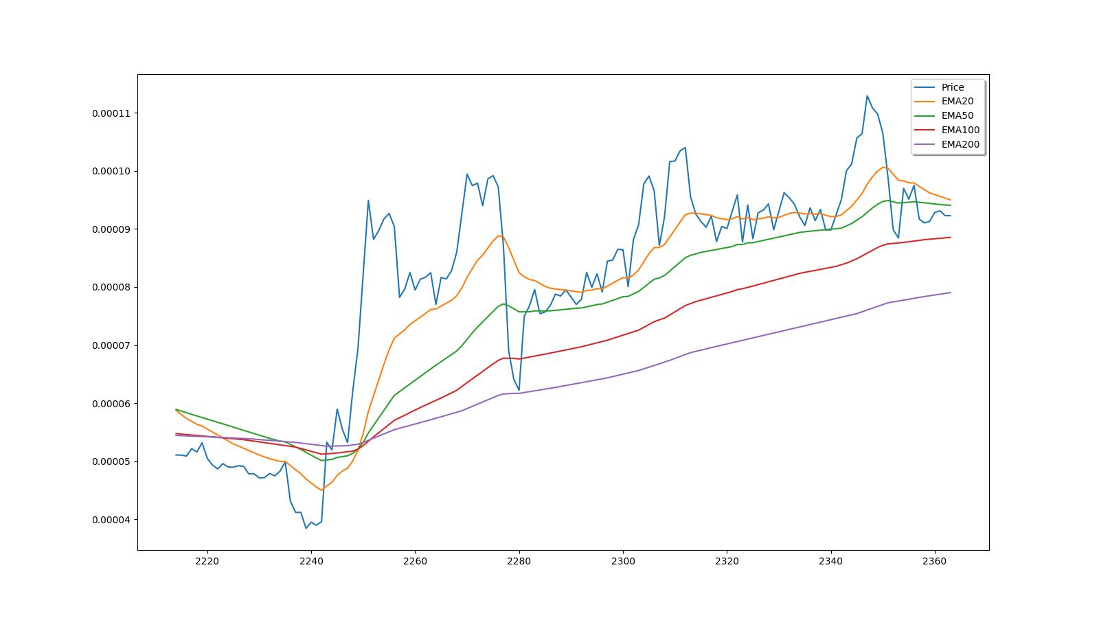 CNNS Exponential Moving Averages