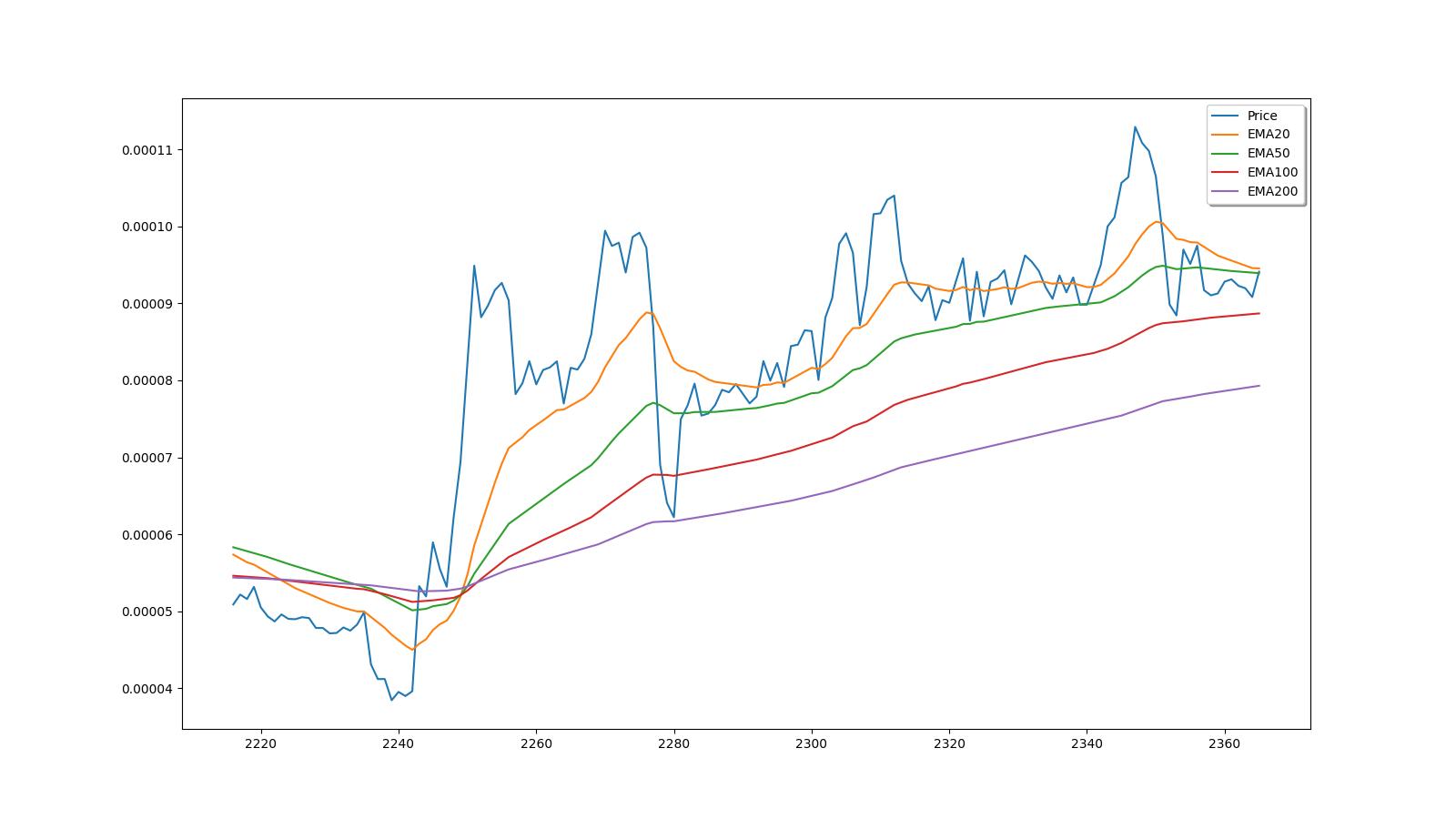 CNNS Exponential Moving Averages