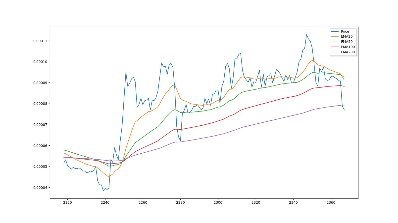 CNNS Exponential Moving Averages