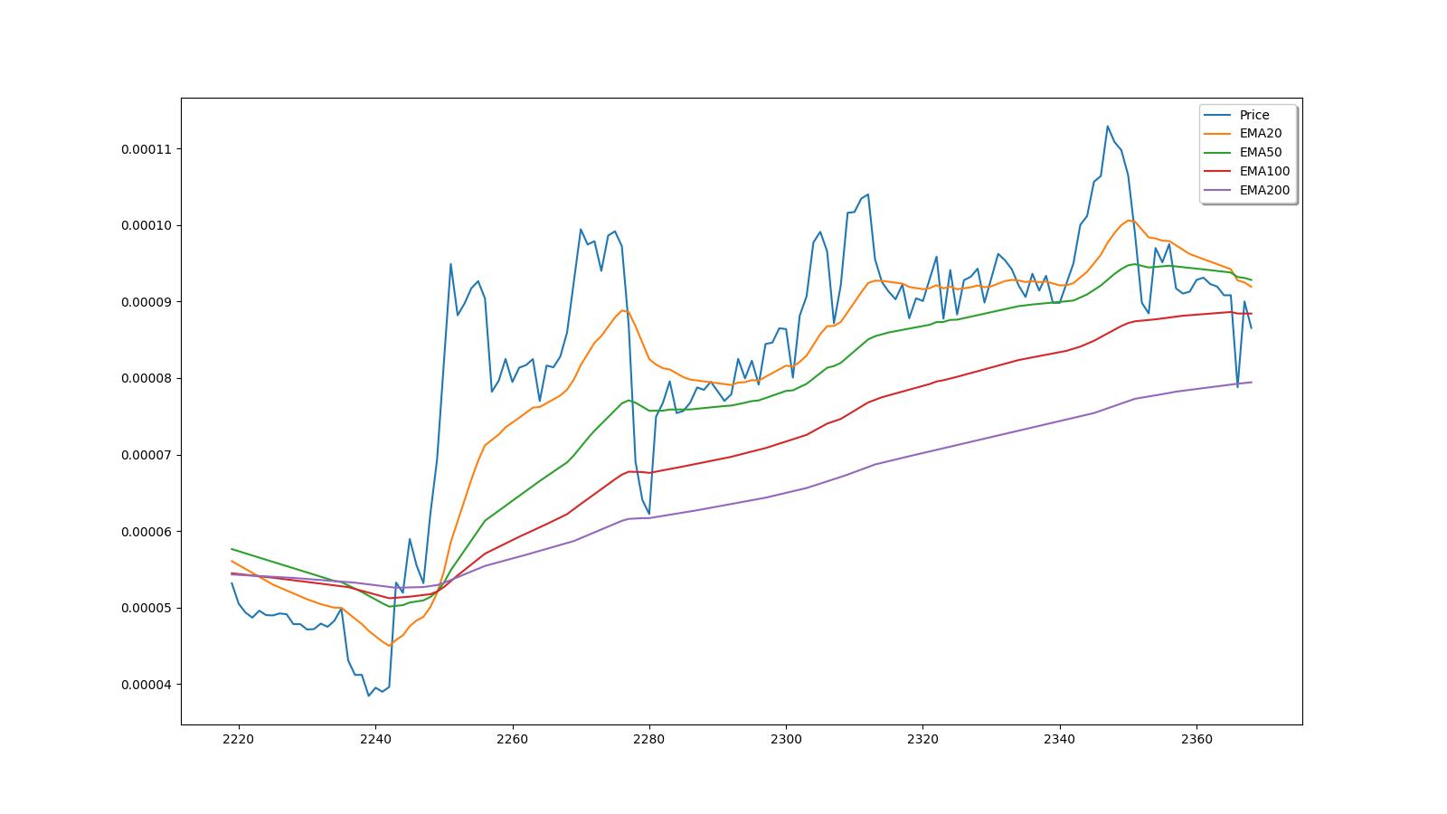 CNNS Exponential Moving Averages