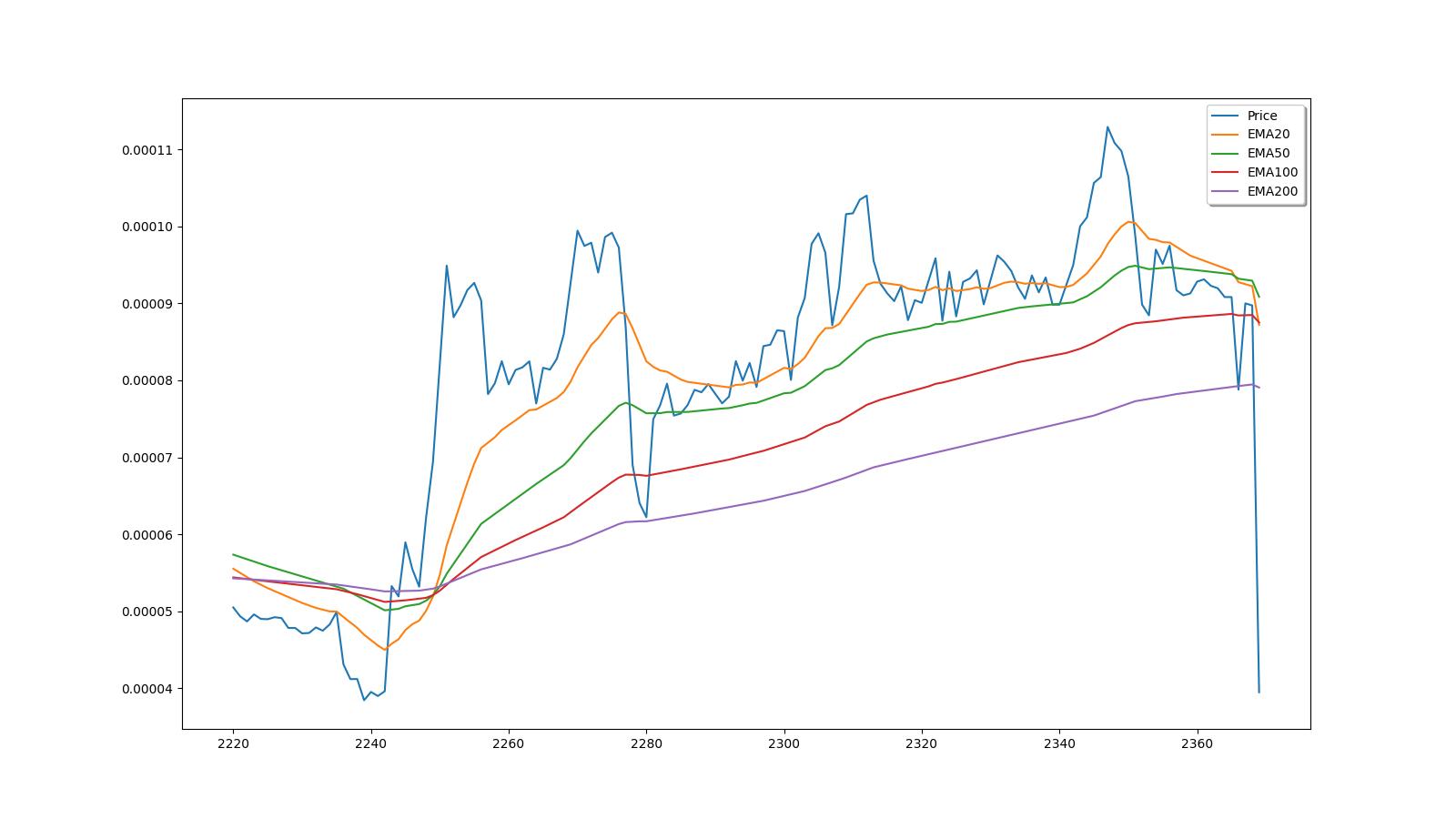 CNNS Exponential Moving Averages