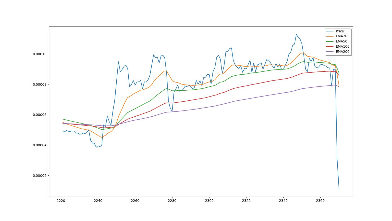 CNNS Exponential Moving Averages