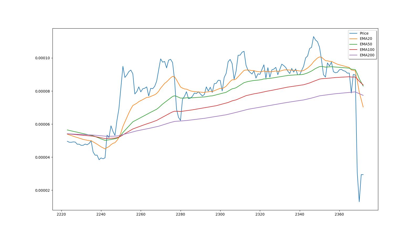 CNNS Exponential Moving Averages