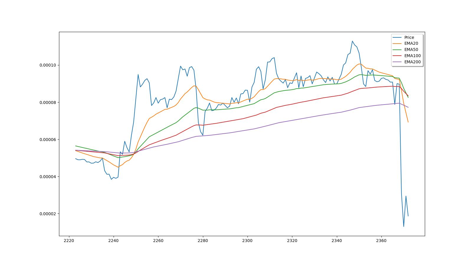 CNNS Exponential Moving Averages