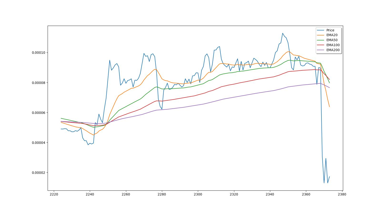 CNNS Exponential Moving Averages